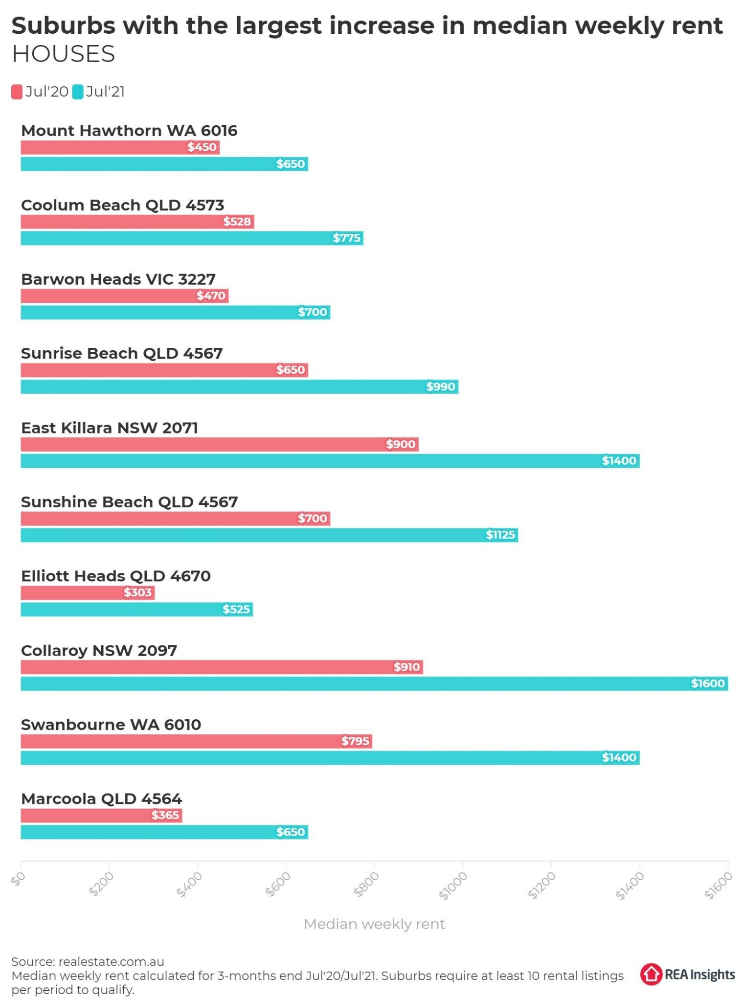 The sleepy beachside suburb with Australia's largest rent rise
