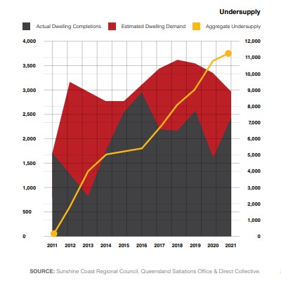 Sunshine Coast's growth projections undershoot by 'an entire Aura'