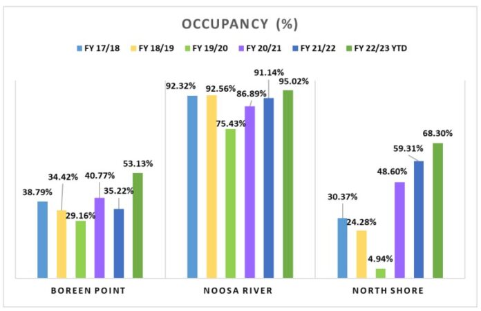 Record occupancy: caravan parks experience growth in visitors