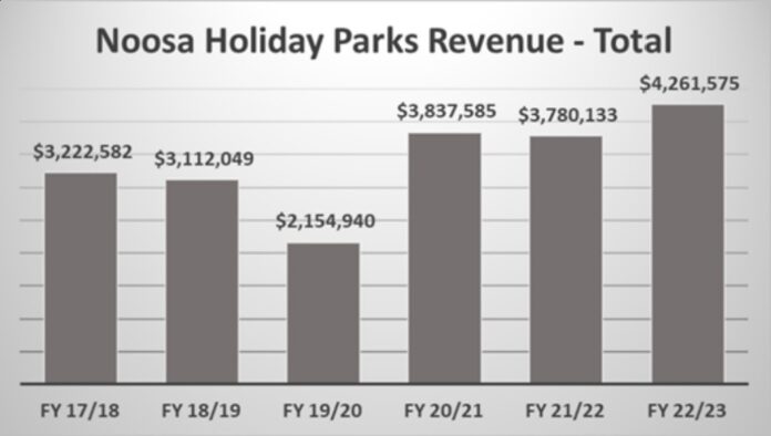 Caravan parks notch up record revenue, visitor numbers